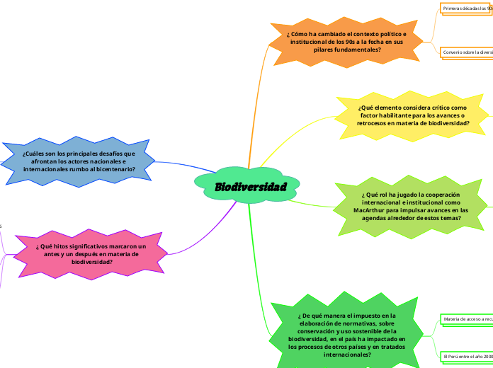 Biodiversidad - Mind Map